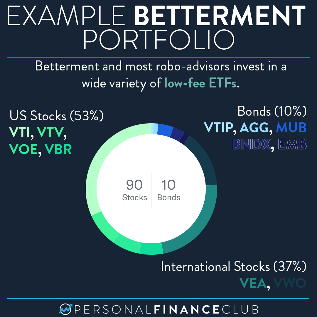 The Ultimate Robo-Advisor Guide – Are they worth it? – Personal Finance ...