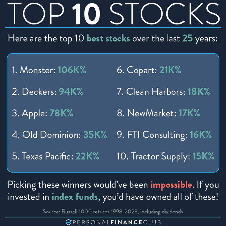 Buying index funds guarantees you’ll own the next winning stocks ...
