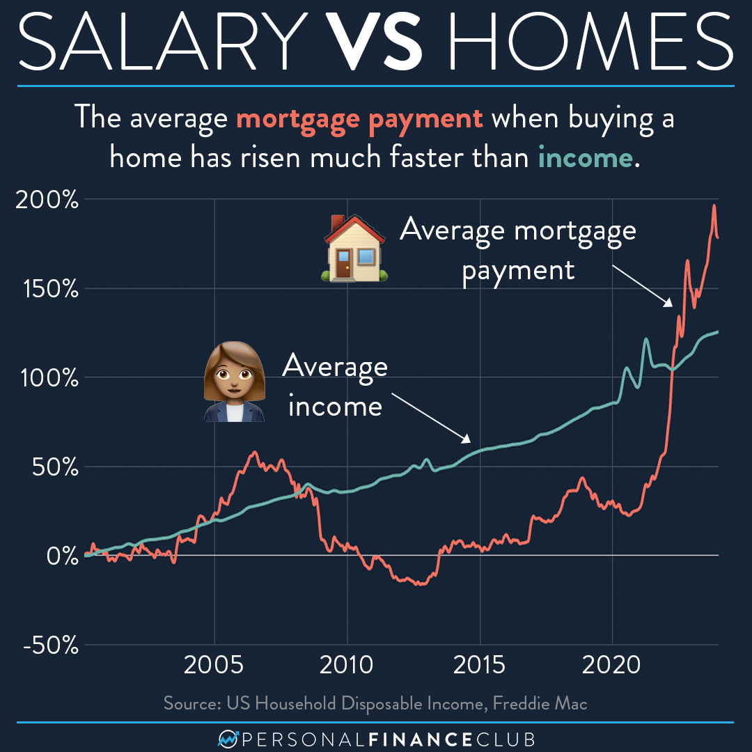 Income VS Mortgage payments through the years – Personal Finance Club