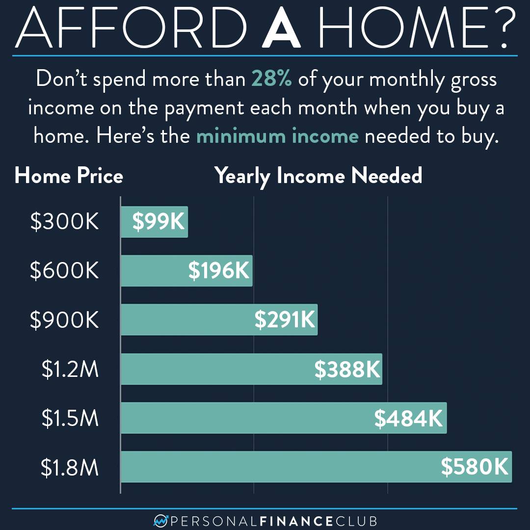 How much home can you afford to buy? – Personal Finance Club