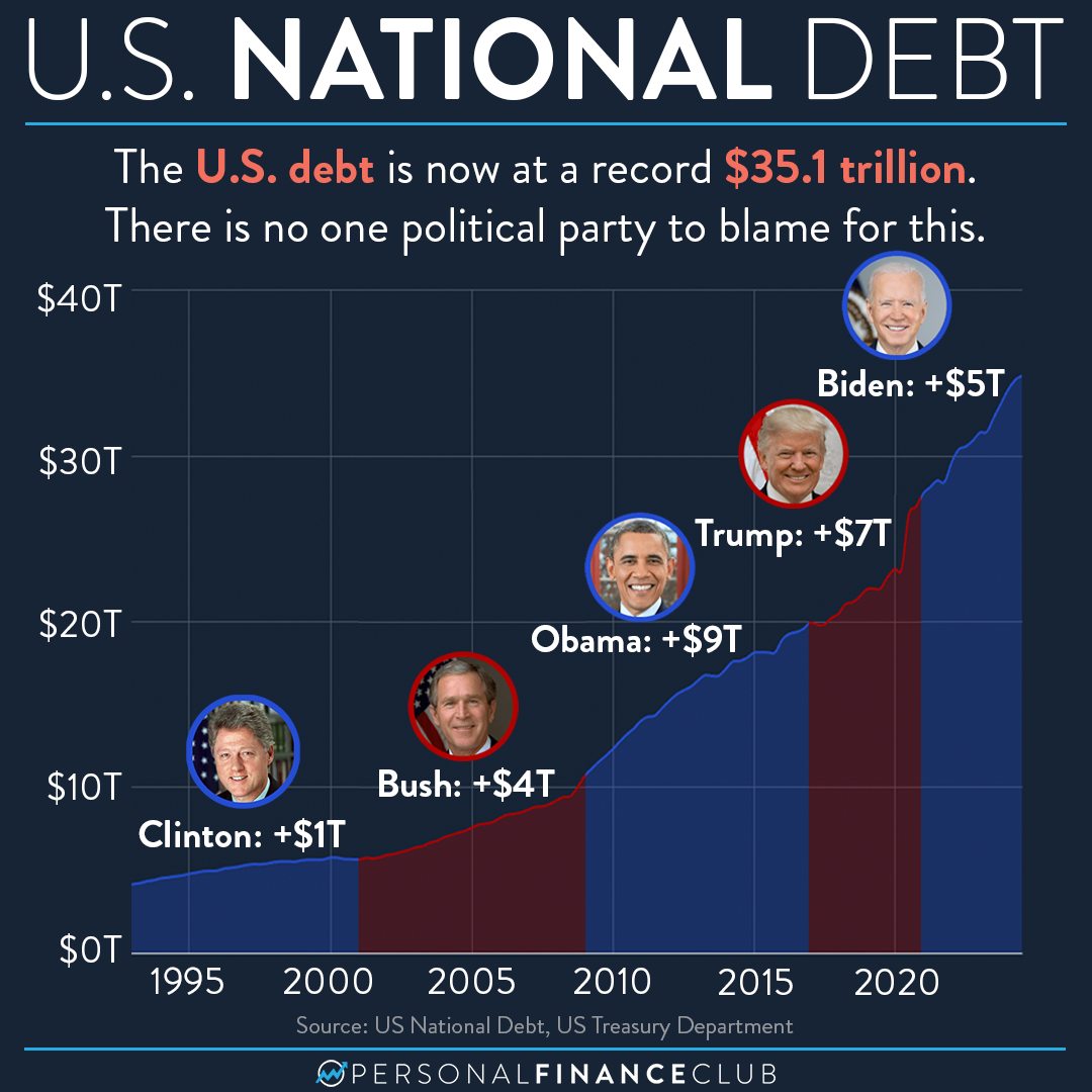 U.S. National Debt by President – Personal Finance Club