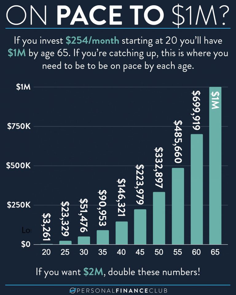 Am I on track to become a millionaire at retirement? – Personal Finance ...
